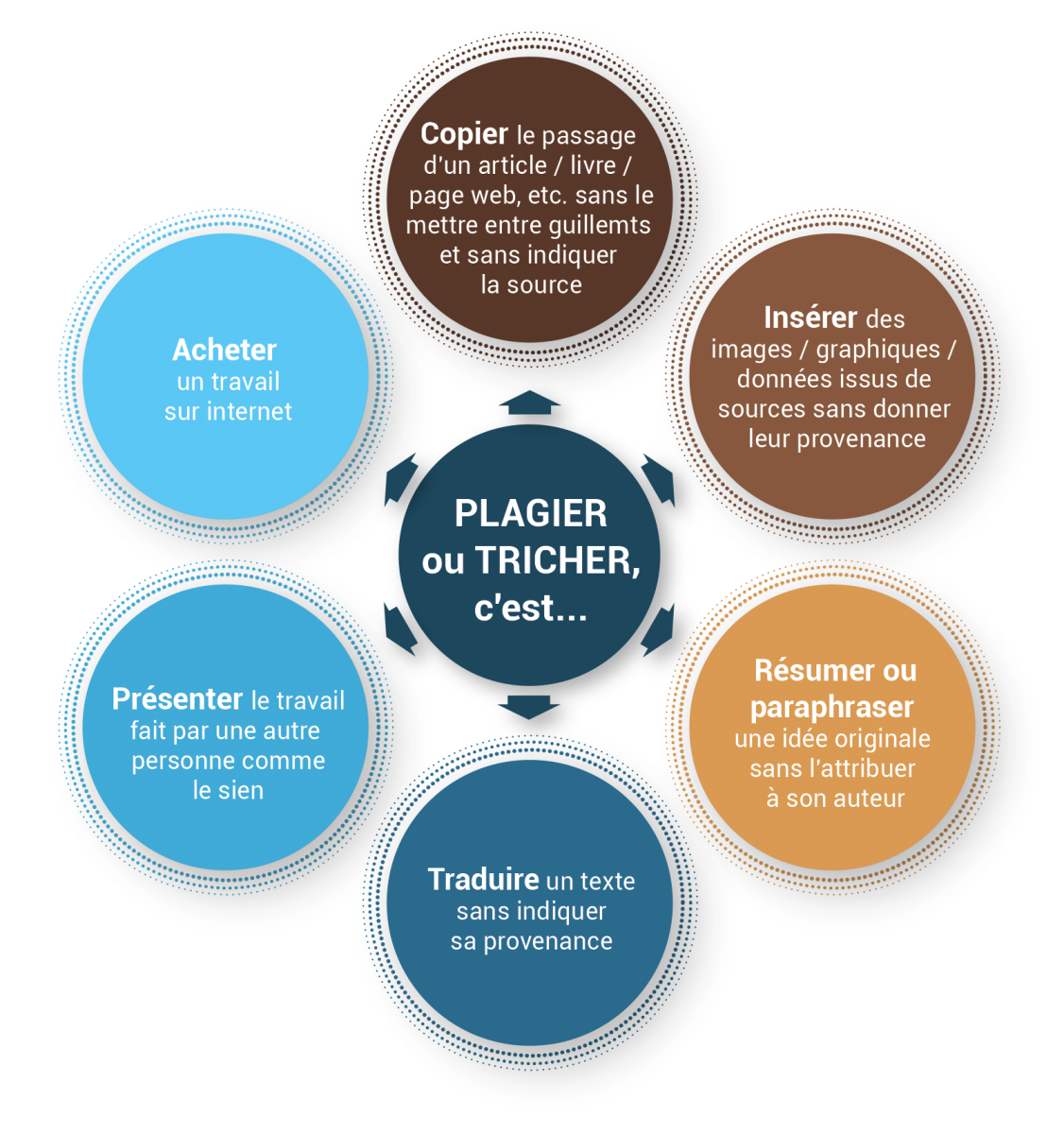 Prévenir le plagiat et la triche [Fiches pédagogiques]